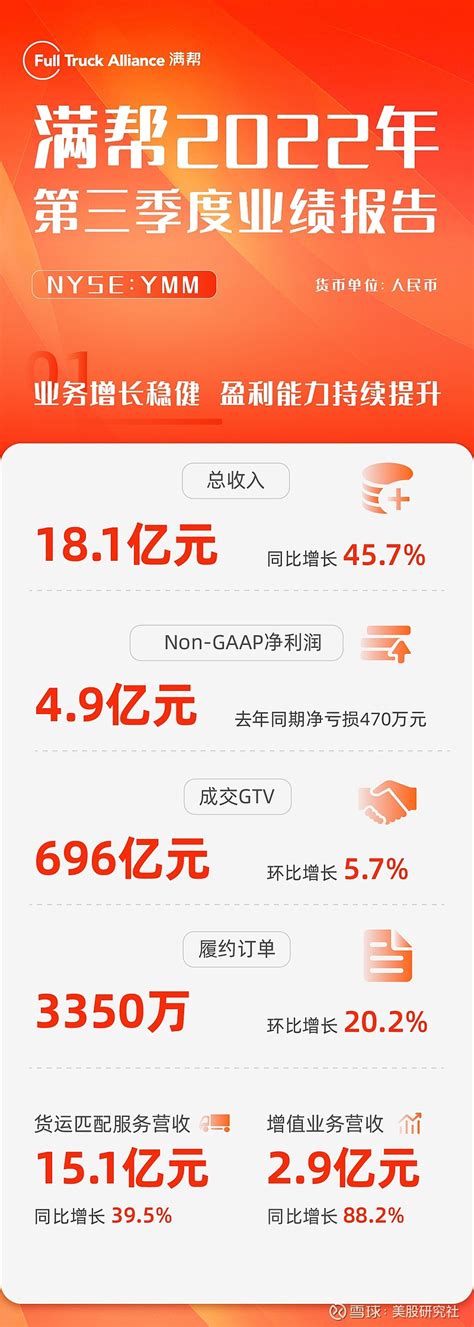 满帮公布三季度成绩单：营收181亿元，同比增长457 11月23日，数字货运平台 满帮 集团（nyseymm）于美股盘前发布了2022