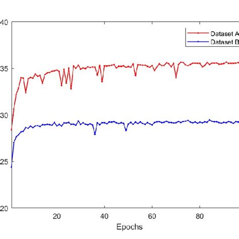 psnr vs epochs of the ss cnn model from the different datasets