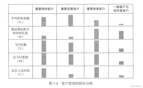 Python数据与挖掘实战学习：实战篇 第七章航空公司客户价值分析笔记借助航空公司的数据对客户进行分类 对不同的客户类别进行特征分析比较