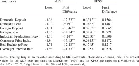 Adf And Kpss Unit Root Tests Results Download Table