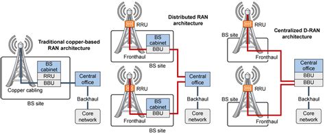 Comparison Of Traditional Ran And D Ran Architecture Download Scientific Diagram