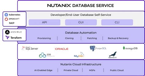Technology Nutanix Cloud Platform Software Options