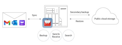 Qmailagent Use Nas To Manage Mails In Multiple Mailboxes All At Once