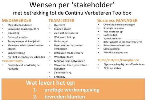 Continu Verbeteren Toolbox Voor Meer Succesvolle Verbeteringen