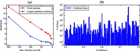 A Effect Of Partitioning For Inference B Inference Capability Of
