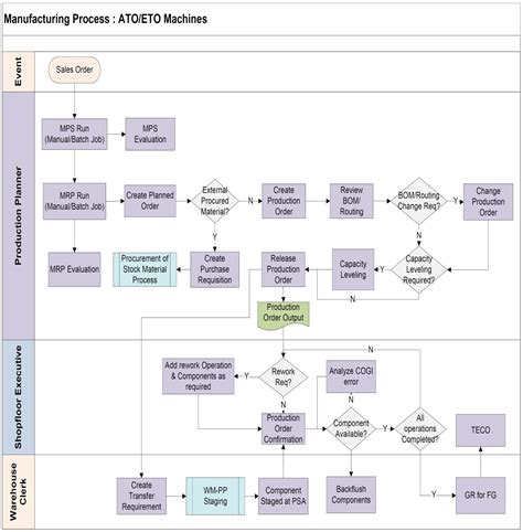 Sap Ato Eto Manufacturing Process End To End Flow Diagram Sap Flowcharts Process Flow