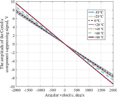 Figure From Calibration Of A Coriolis Vibratory Gyroscope With A Metal Resonator And An
