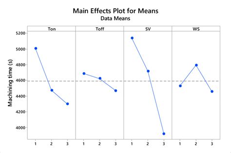 Mean Effects Plot For Average Machining Time Download Scientific Diagram