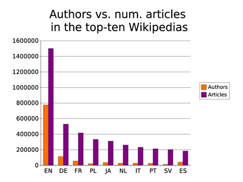 Number Of Articles And Registered Authors In The Top Ten Wikipedias Download Scientific Diagram