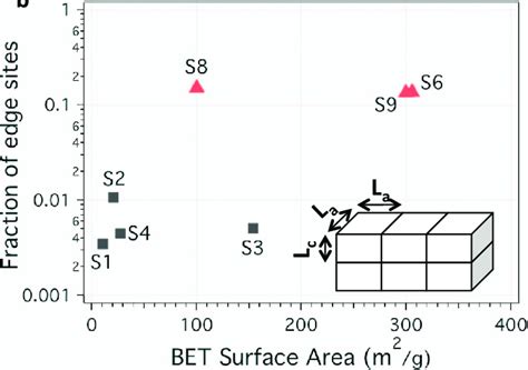A Average Domain Size Obtained From Analysis Of The Raman Spectra