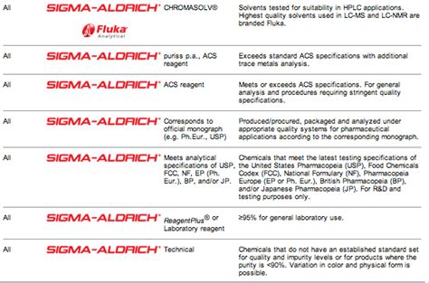 What Do The Different Grades Of Chemicals Mean Sigma Aldrich