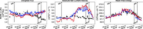 Time Evolution Of The Cnn Estimated Vector Field Features On
