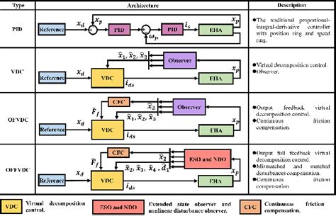 Figure 4 From High Precision Control Solution For Asymmetrical Electro Hydrostatic Actuators