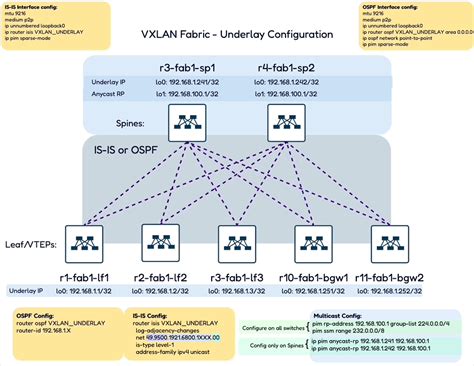 How To Configure The Vxlan Fabric Underlay Matt Leuschner Posted On