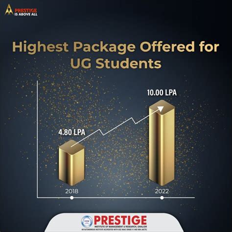 Prestige Institute Of Management And Research Gwalior On Linkedin