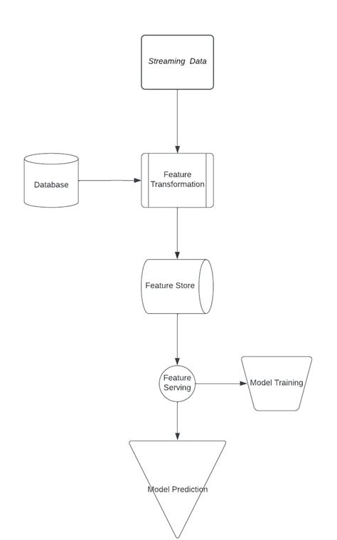 Why Are Data Scientists Using Feature Stores Data Science Wizards