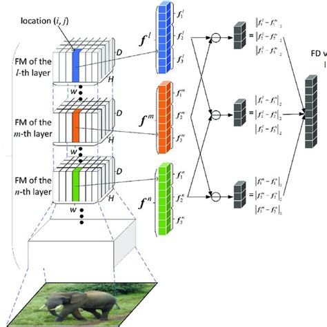 Toy Example Of Generating A Feature Difference Vector L 3 G 3 Download Scientific