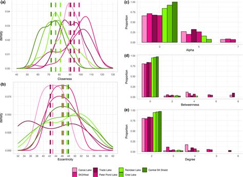 Distribution Of Node‐based Centrality Measure Values For Boreal Caribou