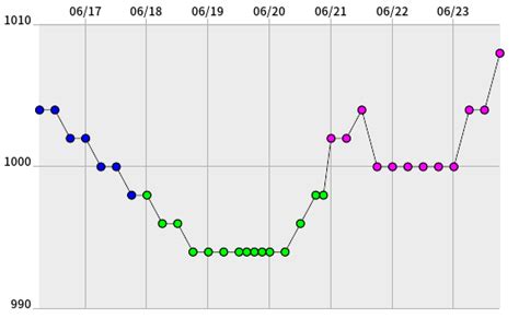 Digital Typhoon Typhoon 201304 Leepi General Information Pressure