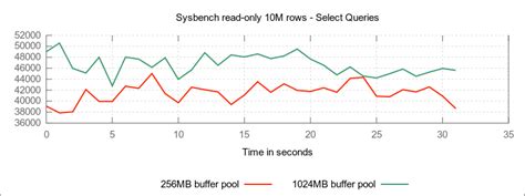 Understanding Mysql S Innodb Buffer Pool Blog Michael Bouvy