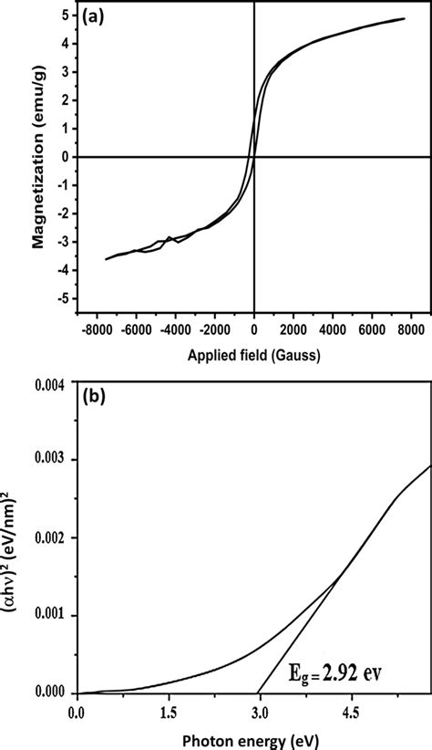 Magnetization Curve A And Tauc Plot B Of The α Fe2o3 Cuo