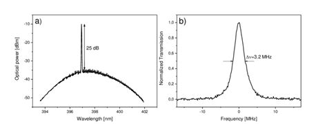 A Optical Spectrum Of The Fiber Bragg Grating External Cavity Laser
