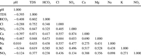 Pearson's correlation coefficient matrix for physicochemical parameters... | Download Scientific ...