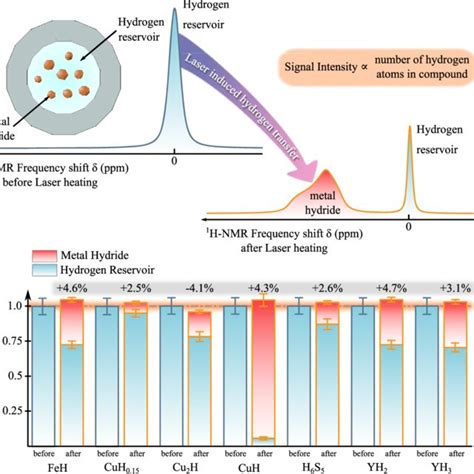 A Schematic Representation Of The Quantification Method Before Laser