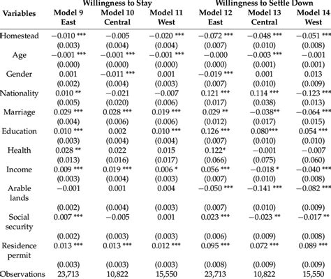 Regression Results By Region Average Marginal Effects Download