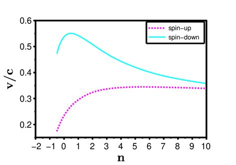 Variation Of Quantum Speed Of Spin Up And Spin Down Electrons For