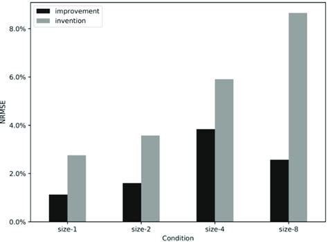 Comparison Of Normalized RMSE From The Fitted Model In All Condition Download Scientific Diagram