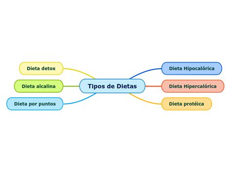 Tipos De Dietas Mind Map
