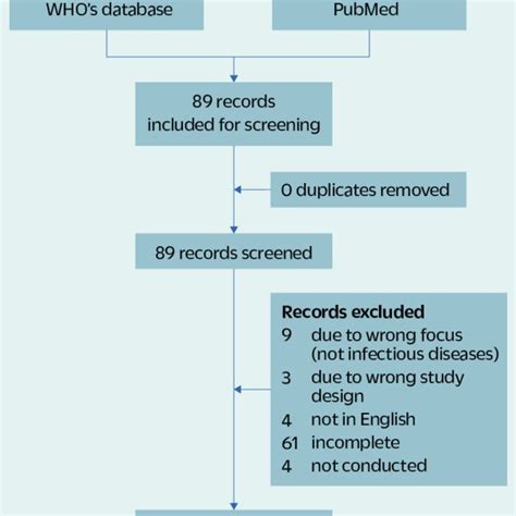 Flow Chart Of Studies And Reports Retrieved From Pubmed For Assessment