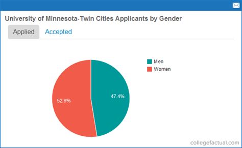 University Of Minnesota Acceptance Rate CollegeLearners