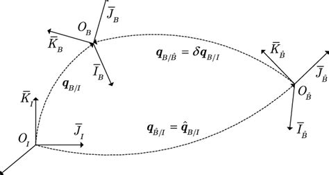 Interpretation Of The Dual Error Quaternion Download Scientific Diagram