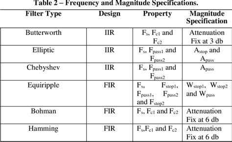 Table 1 From Performance Analysis Of Iir And Fir Filters For 5g