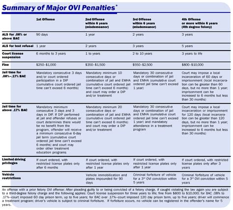 Florida Dui Penalties Chart A Visual Reference Of Charts Chart Master
