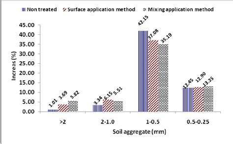 Effect Of Method Of Application On Soil Aggregation Download Scientific Diagram