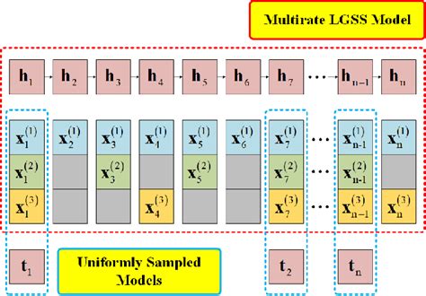 figure 3 from multirate dynamic process monitoring based on multirate