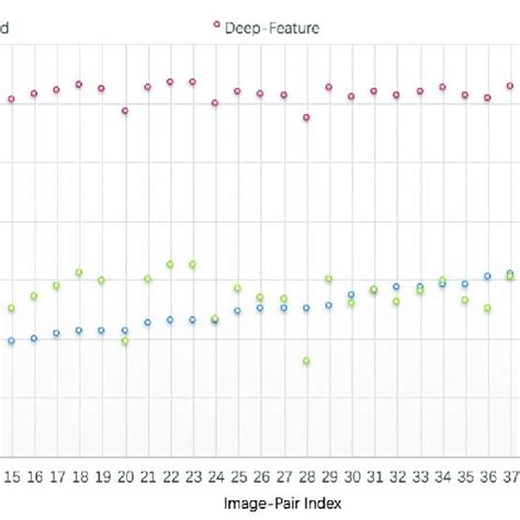 Comparison Of Human Perceived Similarity Deep Feature Similarity And