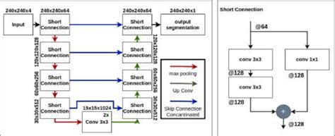 U Net Architecture With Short Connection Left Full Architecture Download Scientific Diagram