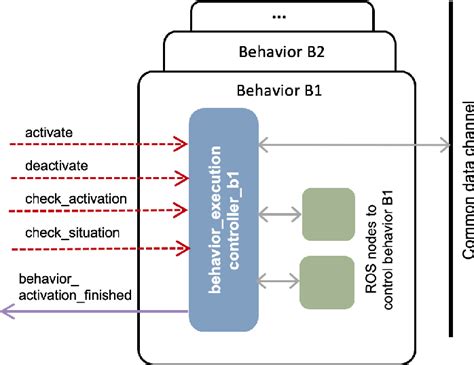 figure 3 from programming robot behaviors with execution management