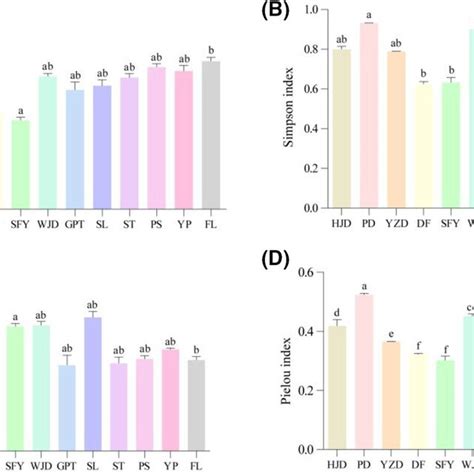 Significance Histogram Of Each Alpha Diversity Index The Error Bars Download Scientific