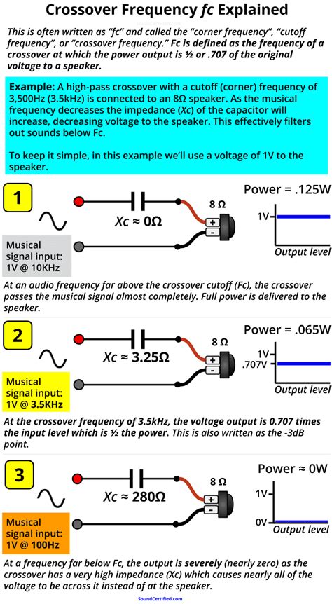 Crossover Frequency Explained