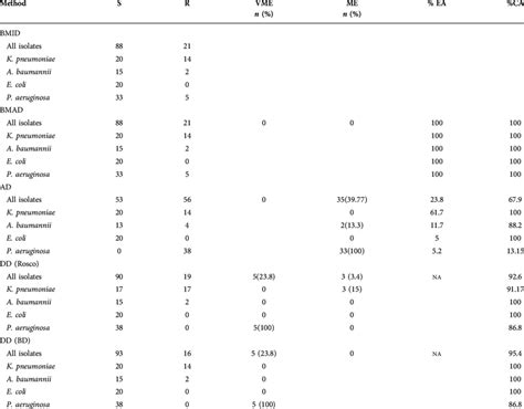Performance Characteristics Of Different Susceptibility Testing Methods Download Scientific