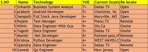Pavan Kumar On Linkedin Hotlist Javadeveloper Pythondeveloper