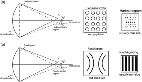 Experimental Schemes For The Hartmann And Ronchi Test A Hartmann And