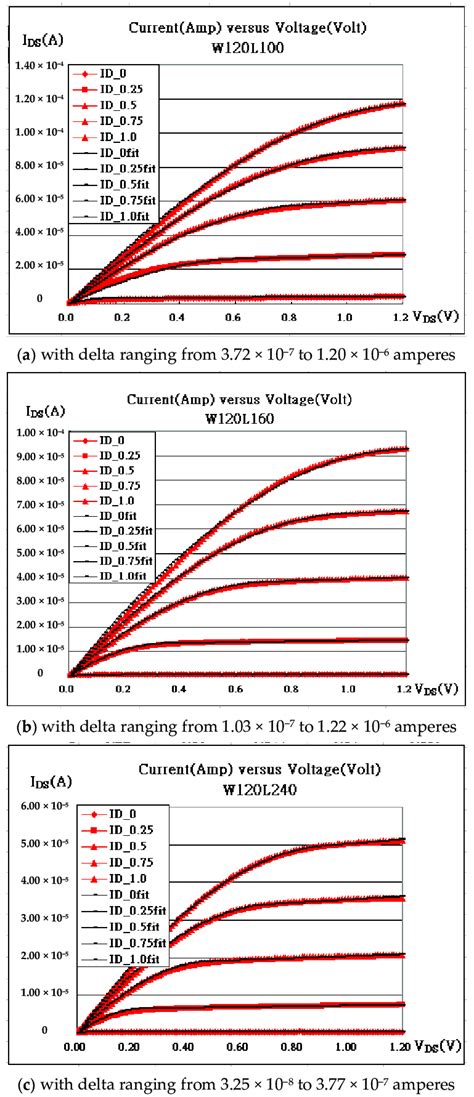 Ids Vds Characteristic Curves And The Corresponding Fitting Including