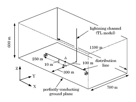 Figure 1 From Calculation Of Lightning Induced Voltages On A Distribution Line With Lightning