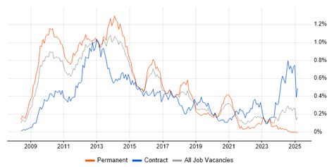 Xenapp Jobs In The Thames Valley Co Occurring Skills And Salary